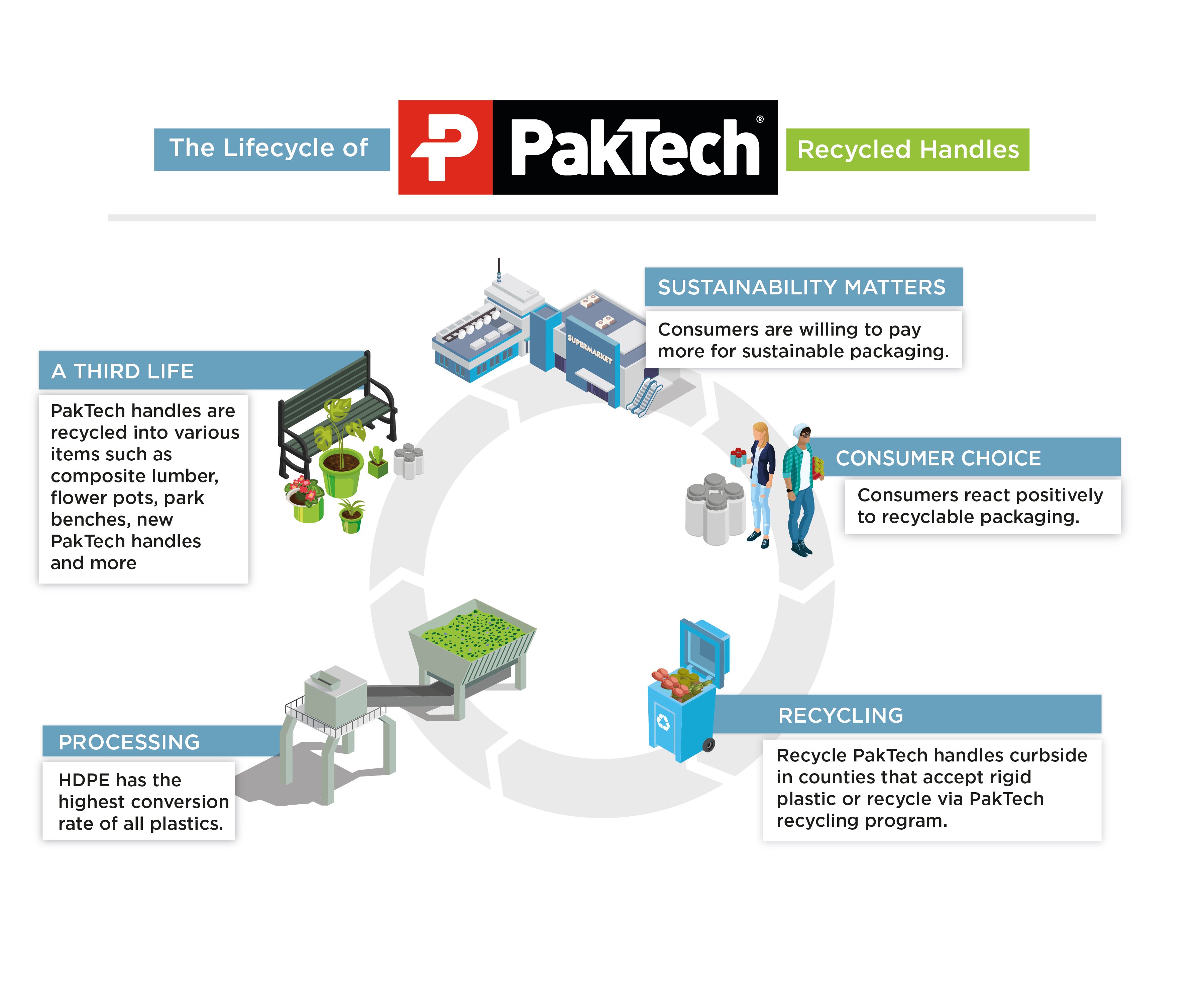 How PakTech’s Partners Are Helping Us Recycle And You Can Too