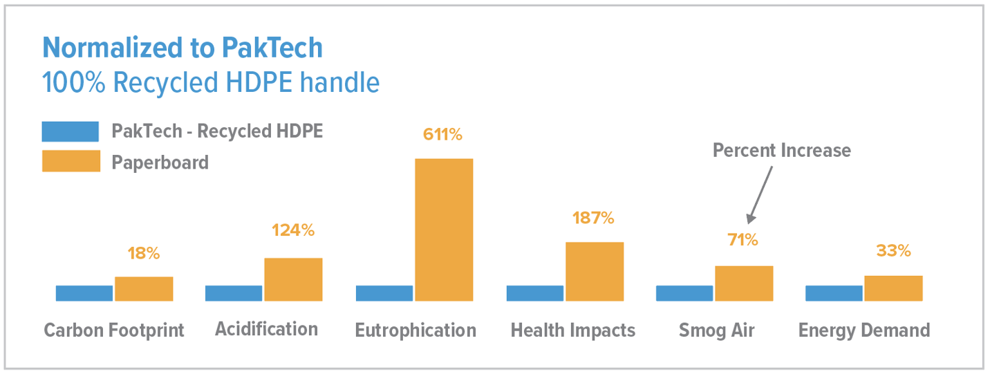 Sphera LCA Confirms PakTech's 100% Recycled HDPE Handles HAVE the ...