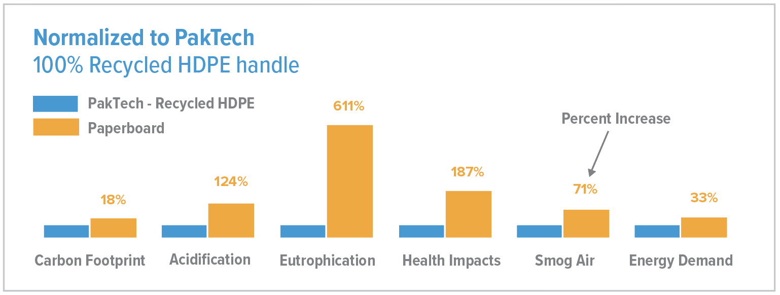 Sphera LCA Confirms PakTech's 100% Recycled HDPE Handles HAVE the ...